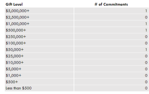 Gift Range Chart | Table of Gifts - Capital Campaign Management Software